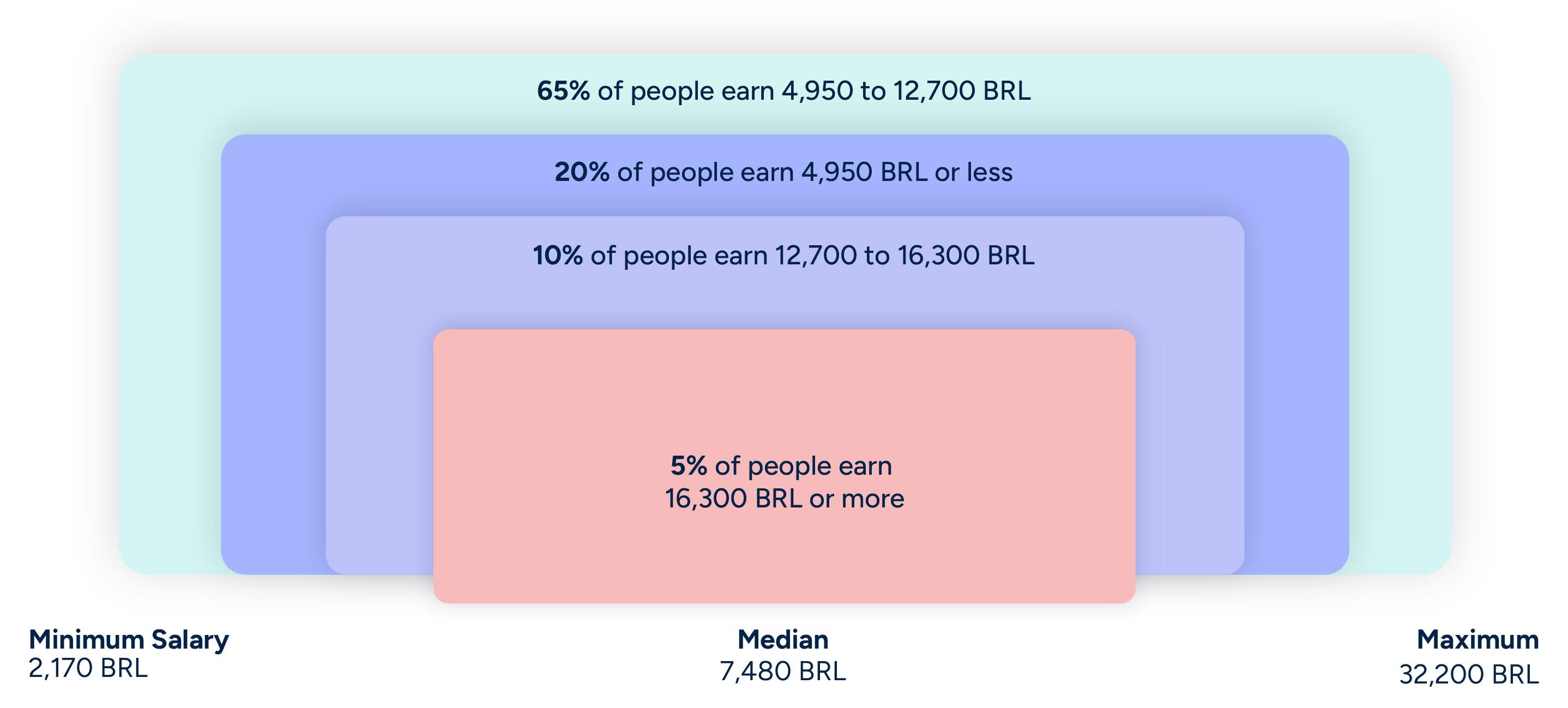 Average Salary in Brazil (2024): Learn Costs, Then Hire