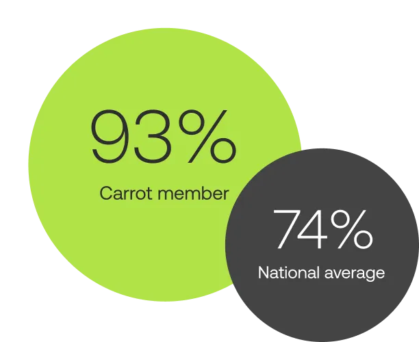 Carrot Fertility | Global fertility benefits for employers