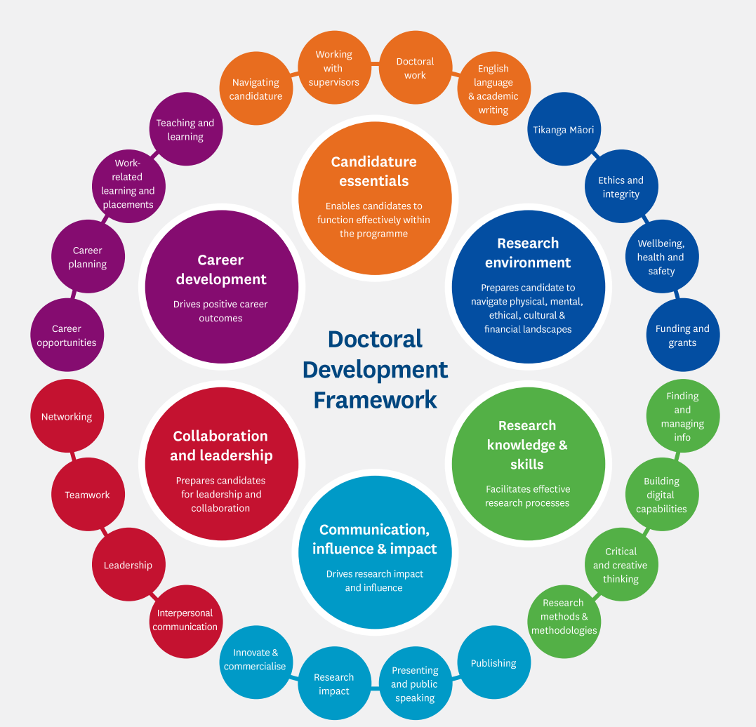 Supporting the professional development of international PhD students