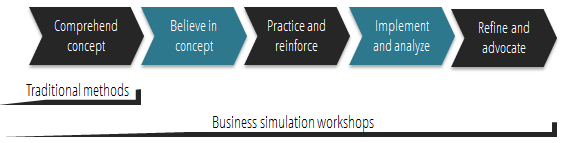 Workshops for Addressing Cross-functional Interdependence