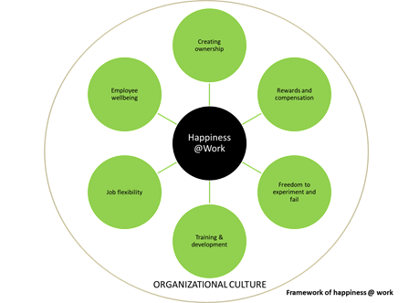 Happiness and work are not required to be socially specific.