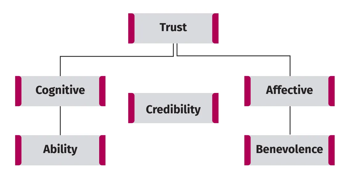 How to Build Trust in the Workplace | Remote Working