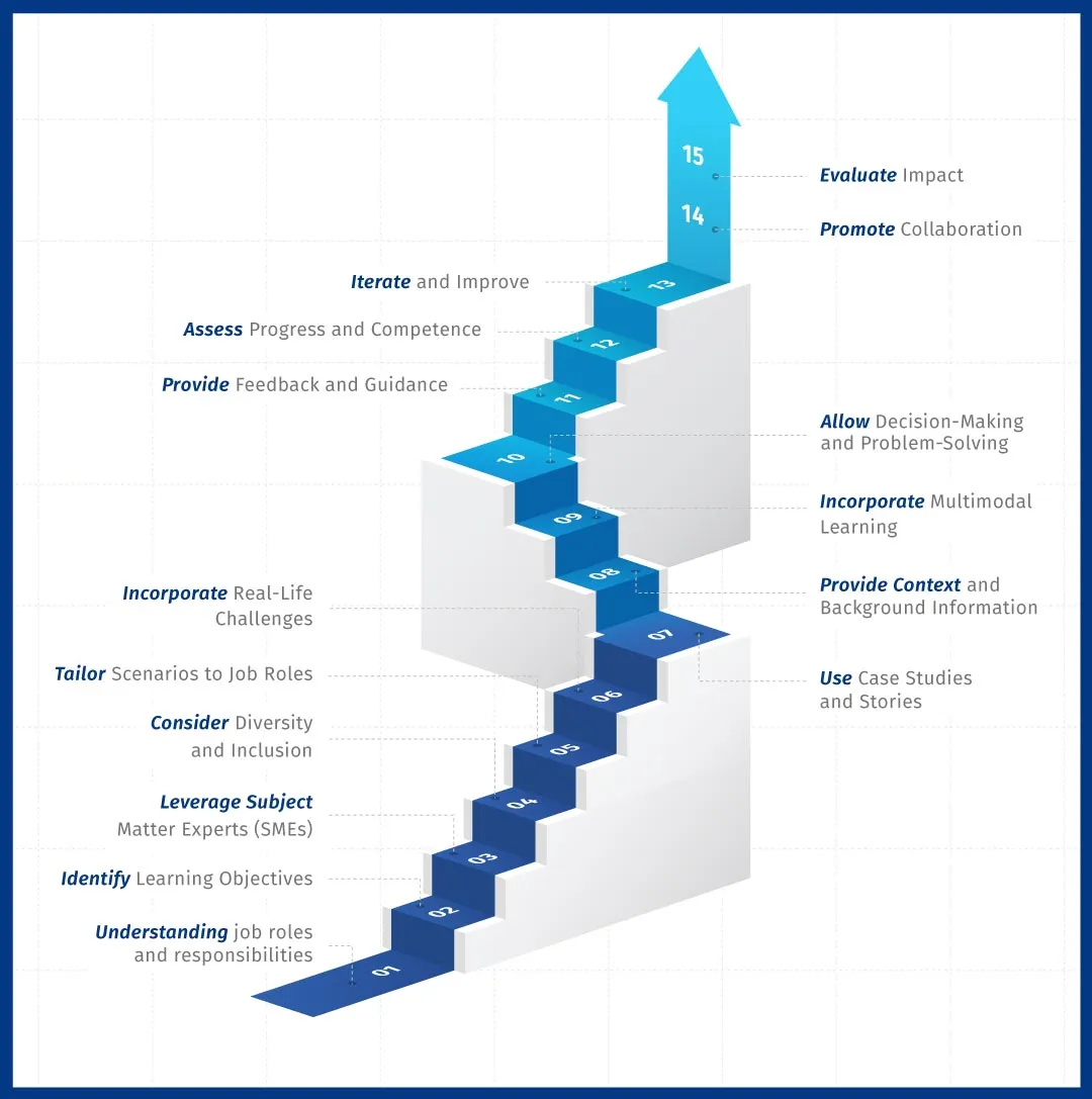 Experiential Simulations Tailoring Application-Based Learning