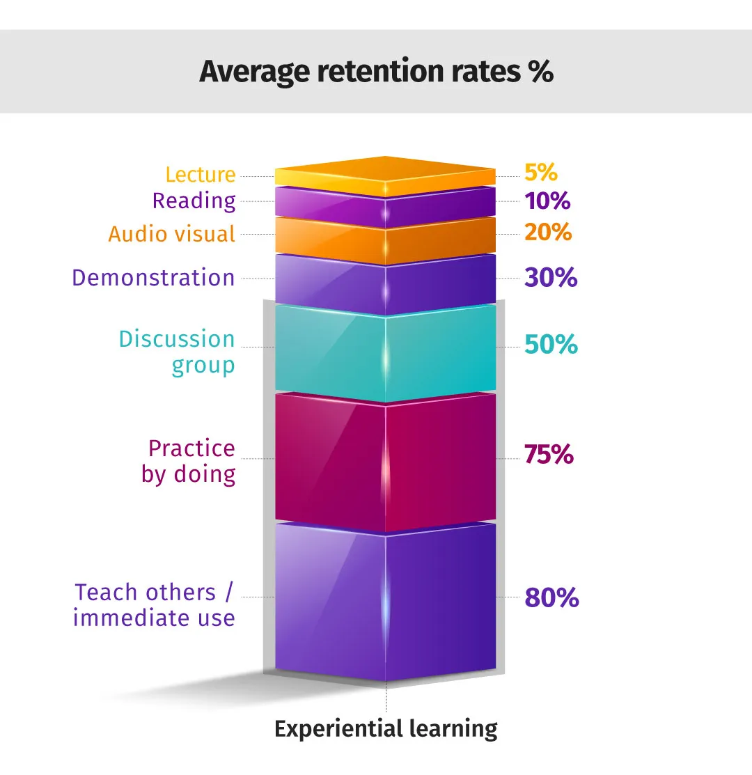 Experiential Simulations Tailoring Application-Based Learning