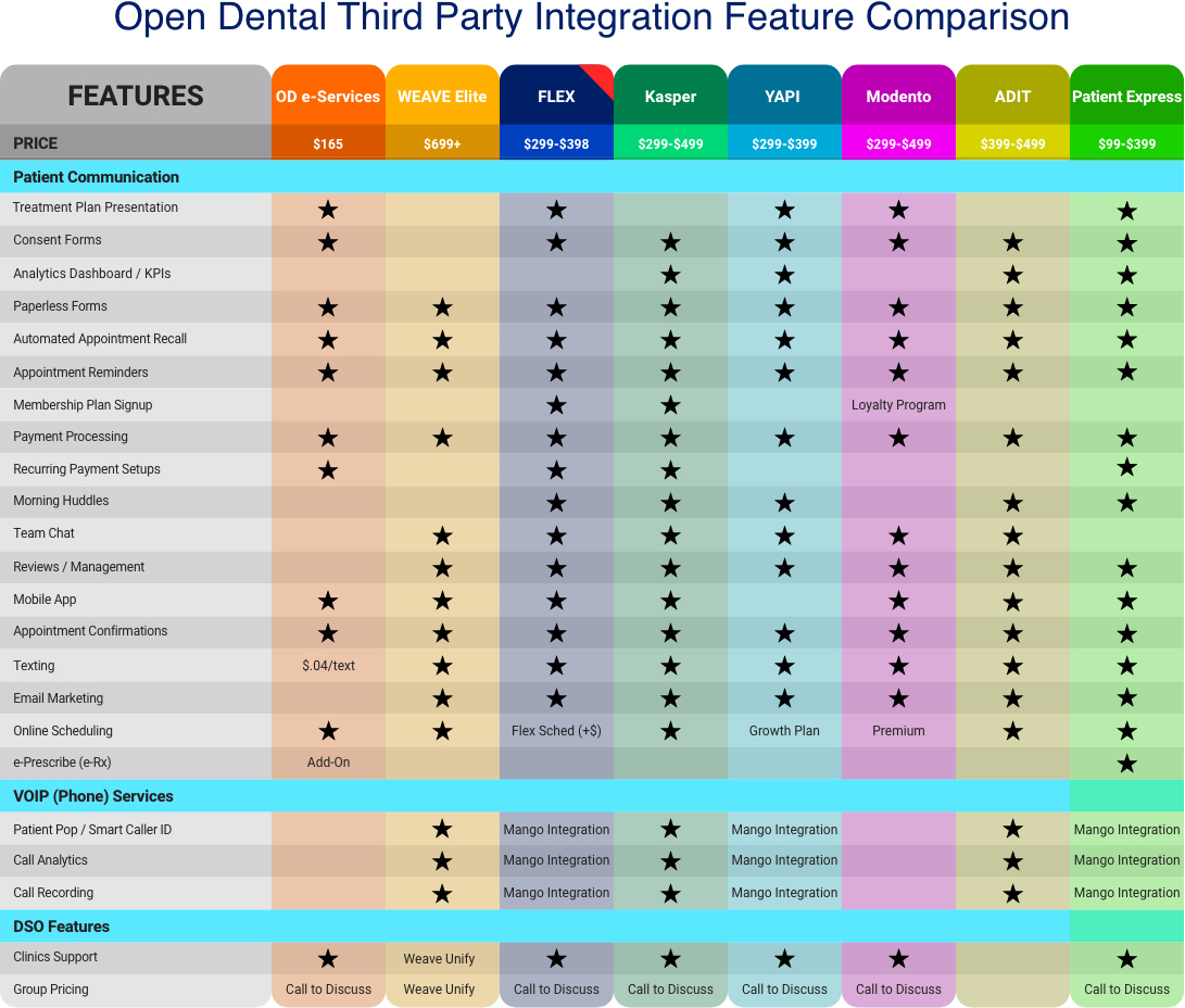 Open Dental 3rd Party Patient Engagement Integration Comparison Chart | Darkhorse Tech