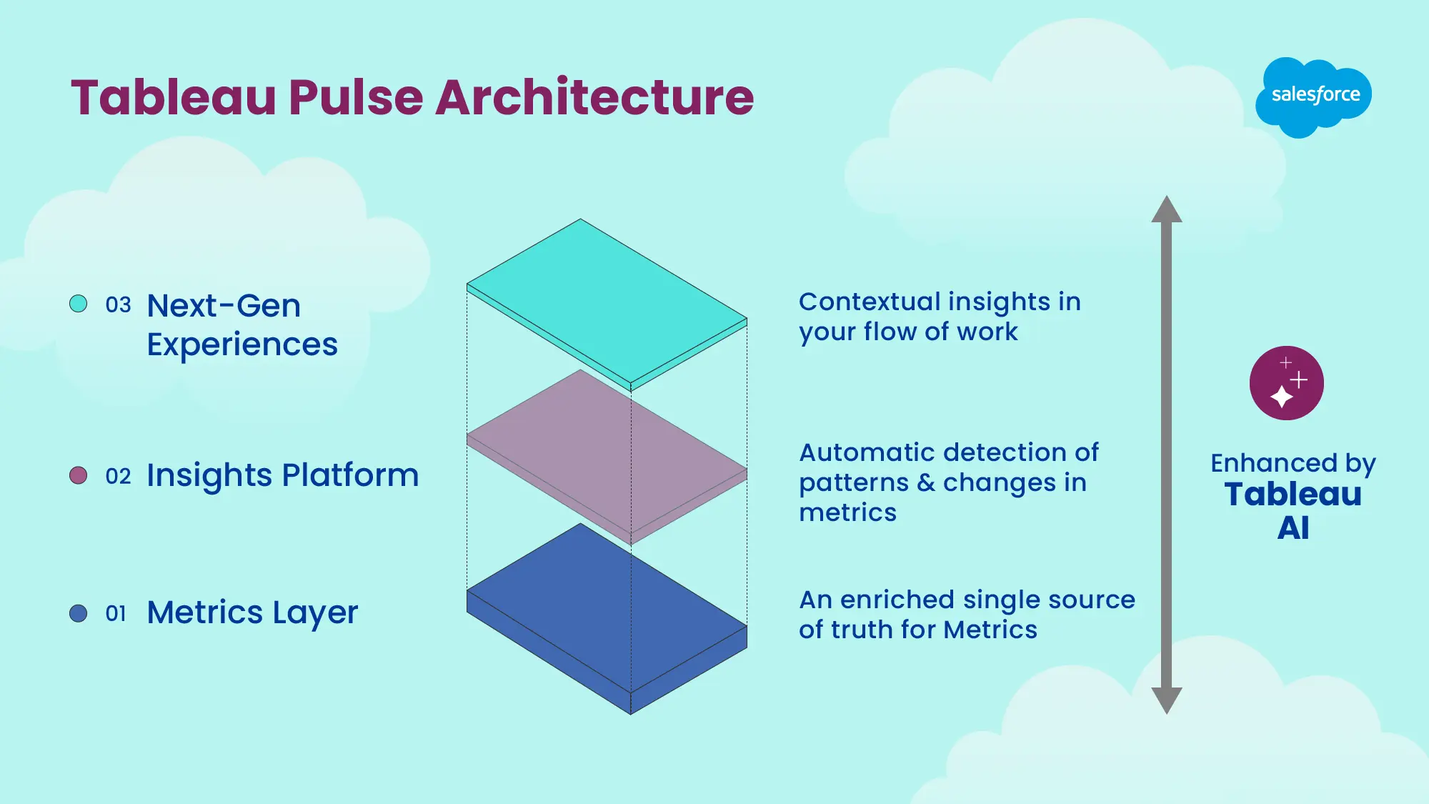 Tableau Pulse — Tableau AI Revolutionizing Data Experiences | Accelerize360