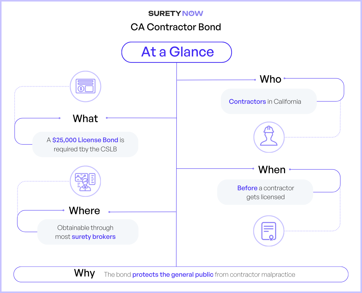 California Contractor License Bond