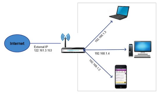Il port forwarding, cos'è e perché è utile | Uniontel.it