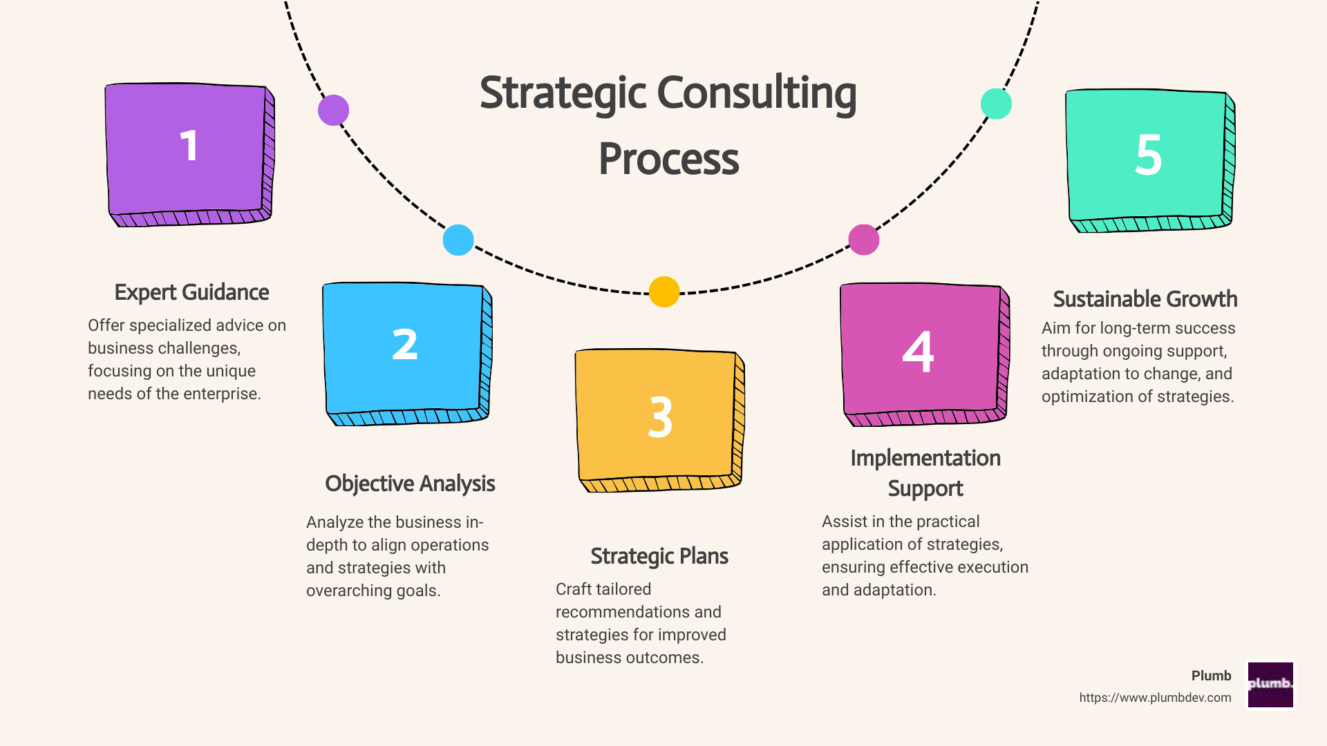 Business Strategy Consulting Explained for Beginners
