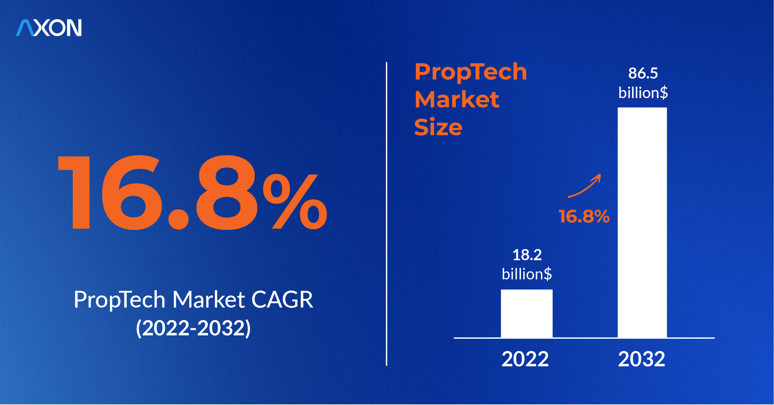 Latest PropTech Projects in Axon | Axon