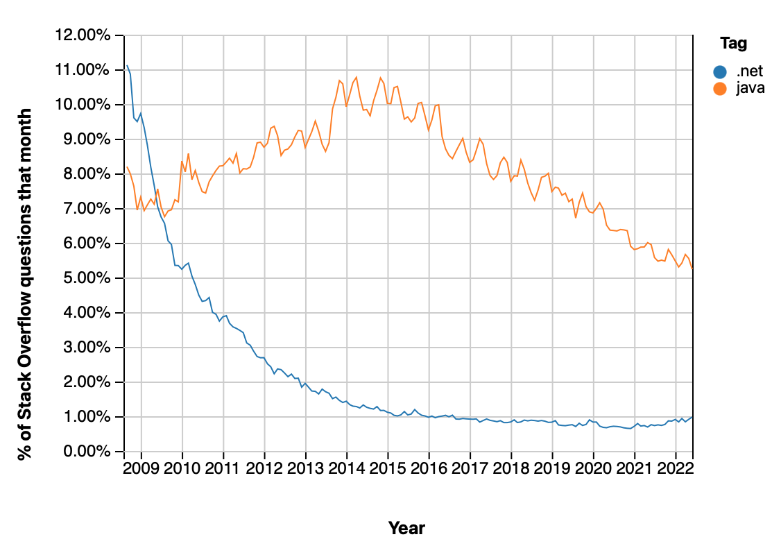 Java vs NET: Main Difference You Should Know | Axon