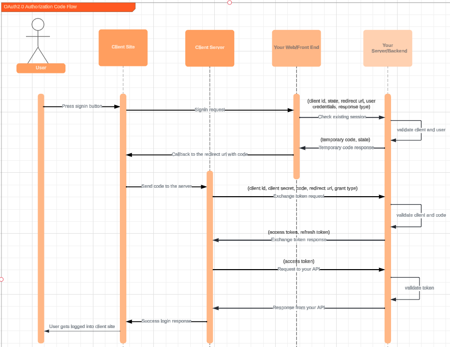How To Implement OAUTH2 Protocol Into Your Application? | Axon