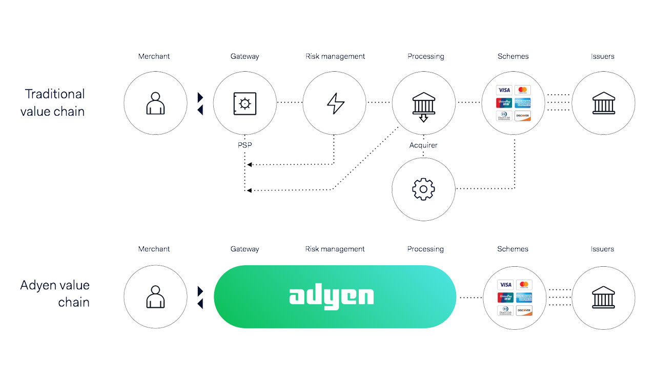 How To Integrate Adyen Into Your App | Axon