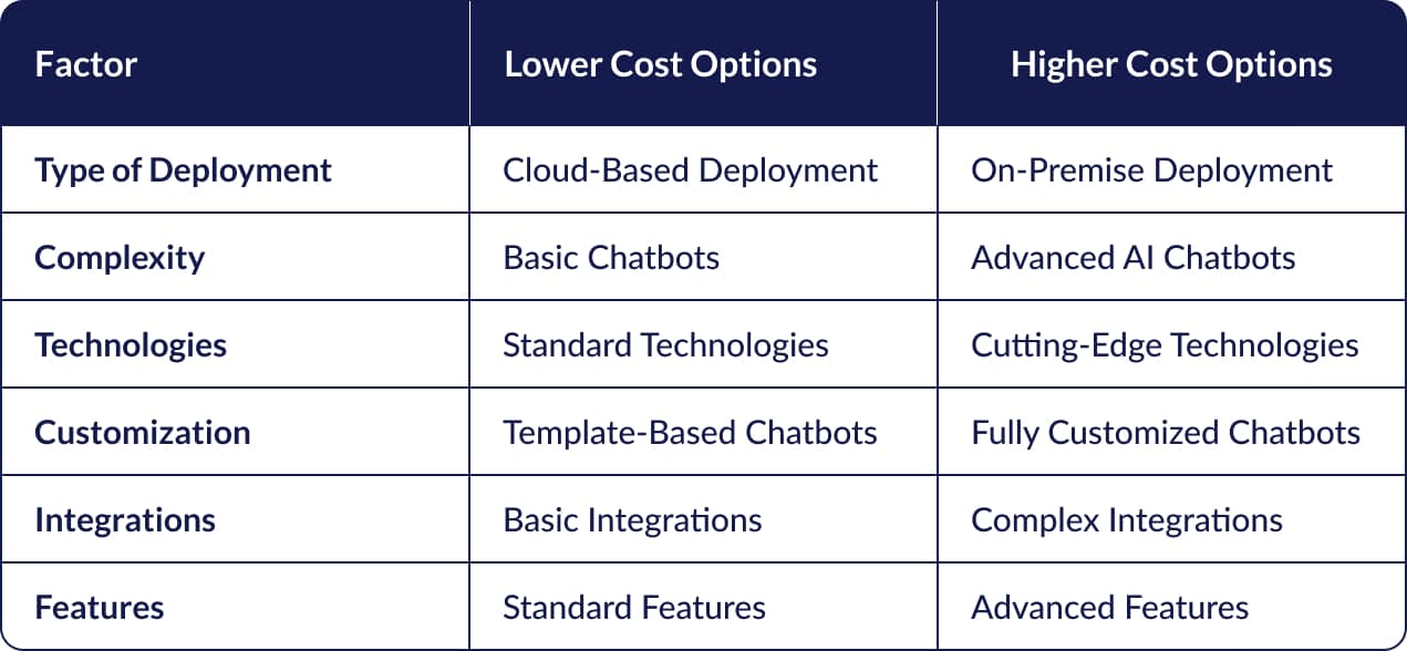 What Effect On Cost Of Building A Chatbot | Axon