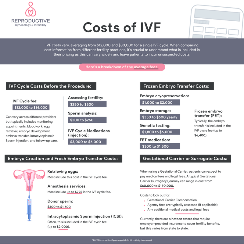 Costs of IVF | RGI