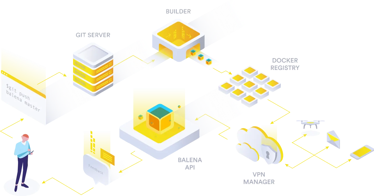 The container-based platform for deploying IoT fleets - Balena