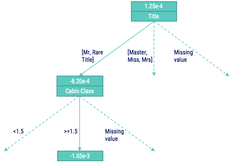 Understanding gradient boosted model predictions