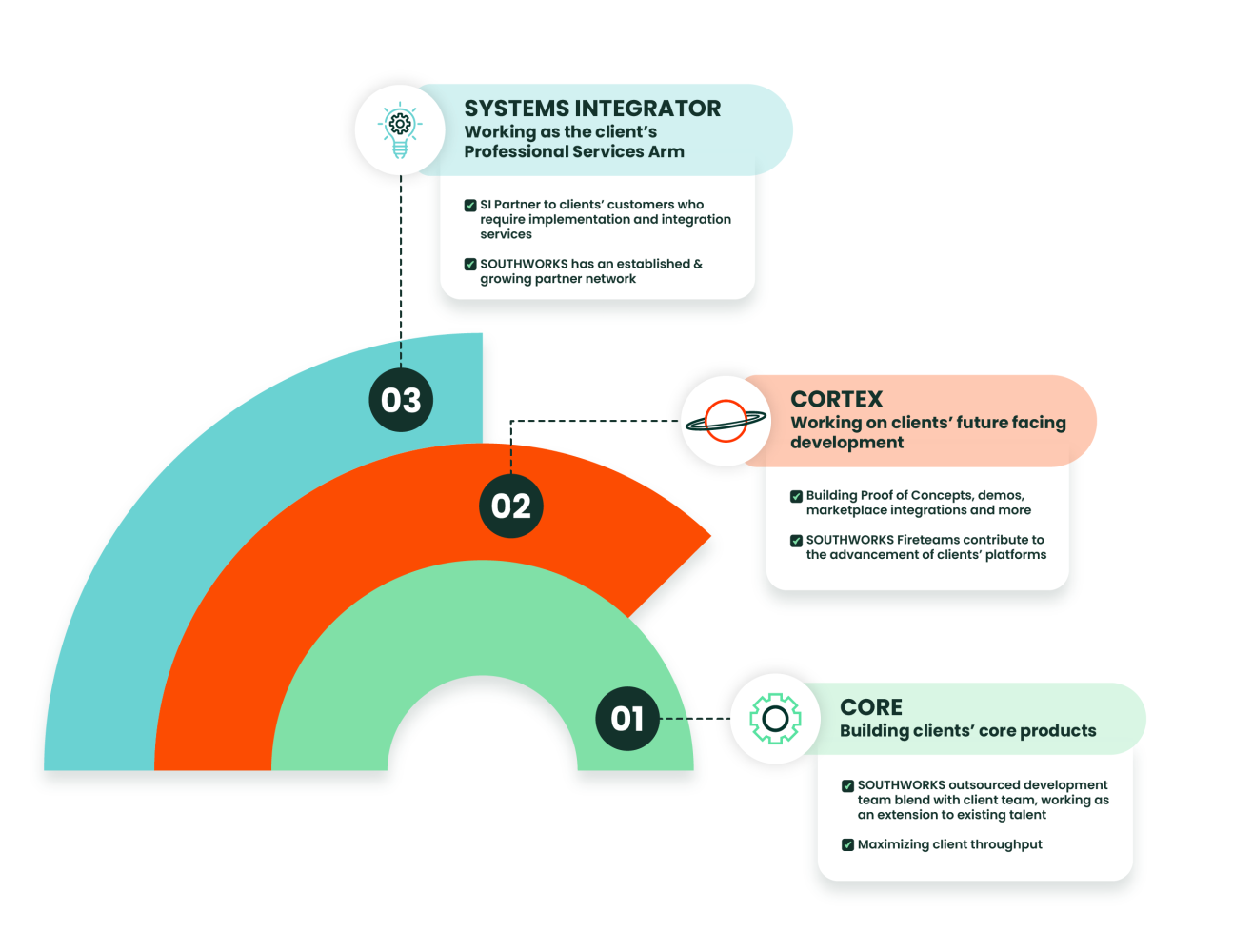 SOUTHWORKS | Development on Demand™