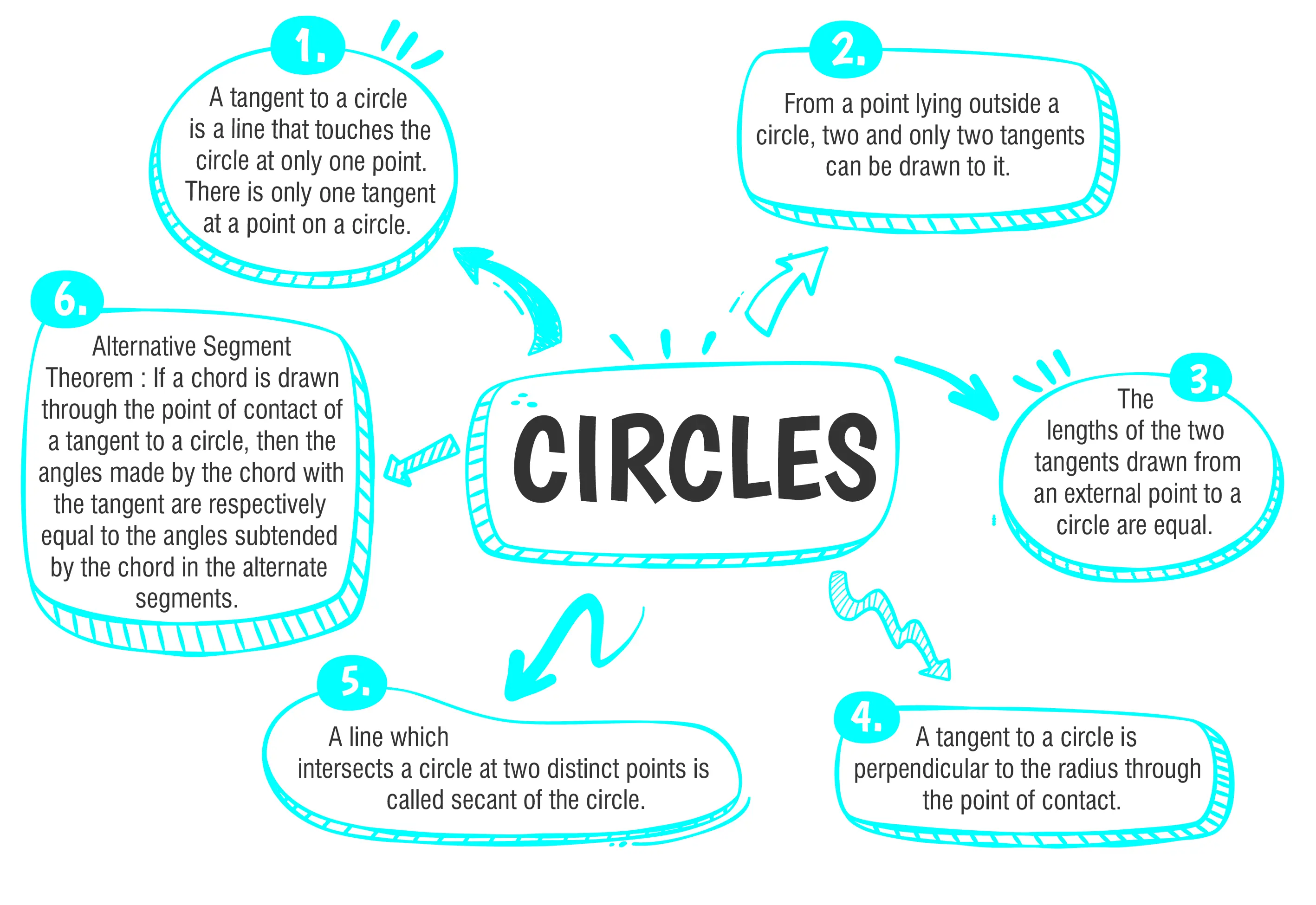 Circle Important Questions for CBSE Class 10 Maths Chapter 10