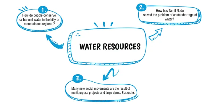 Water Resources Important Questions for CBSE Class 10 Geography Chapter 3