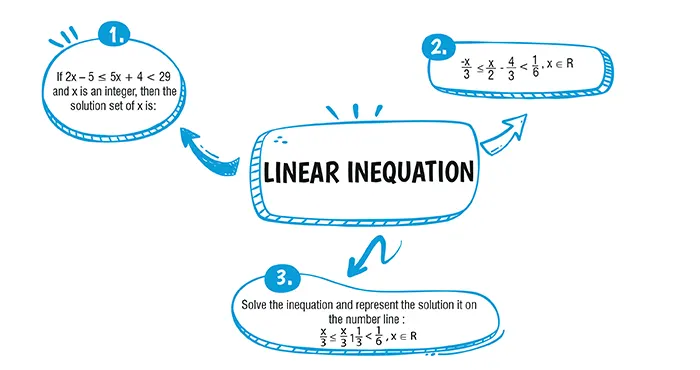 Linear inequation Important Questions for ICSE Class 10 Maths Chapter 4