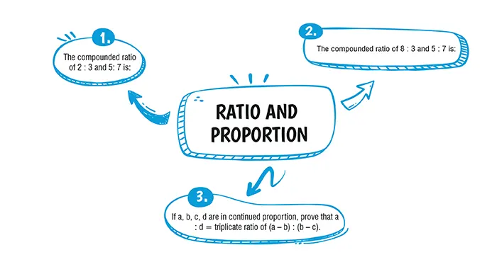 Ratio and Proportion Important Questions for ICSE Class 10 Maths Chapter 6