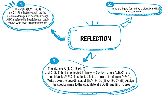 Reflection Important Questions for ICSE Class 10 Maths Chapter 12