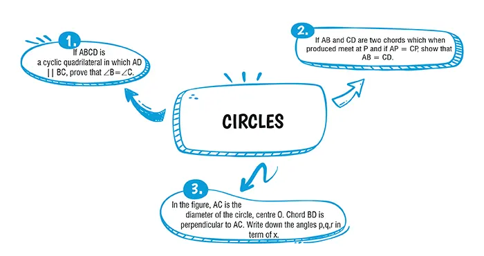 Circles Important Questions for ICSE Class 10 Maths Chapter 15