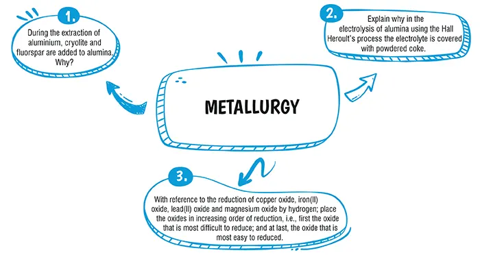 Metallurgy Important Questions for ICSE Class 10 chemistry Chapter 7