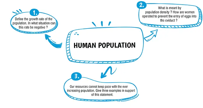 Human Population Important Questions for ICSE Class 10 Biology Chapter 12