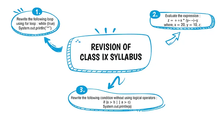 Revision of Class IX Syllabus Important Questions for ICSE Class 10 ...