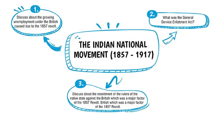 The Indian National Movement (1857 - 1917) Important Questions for ICSE ...