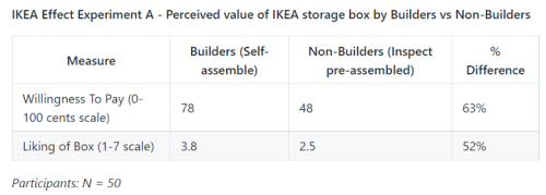 IKEA Effect: Don’t Overvalue Your Own Positions - Alpha Theory