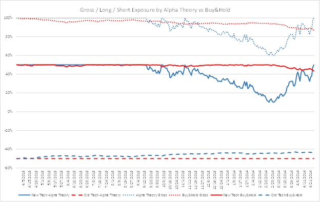 Market Reversal and Alpha Theory
