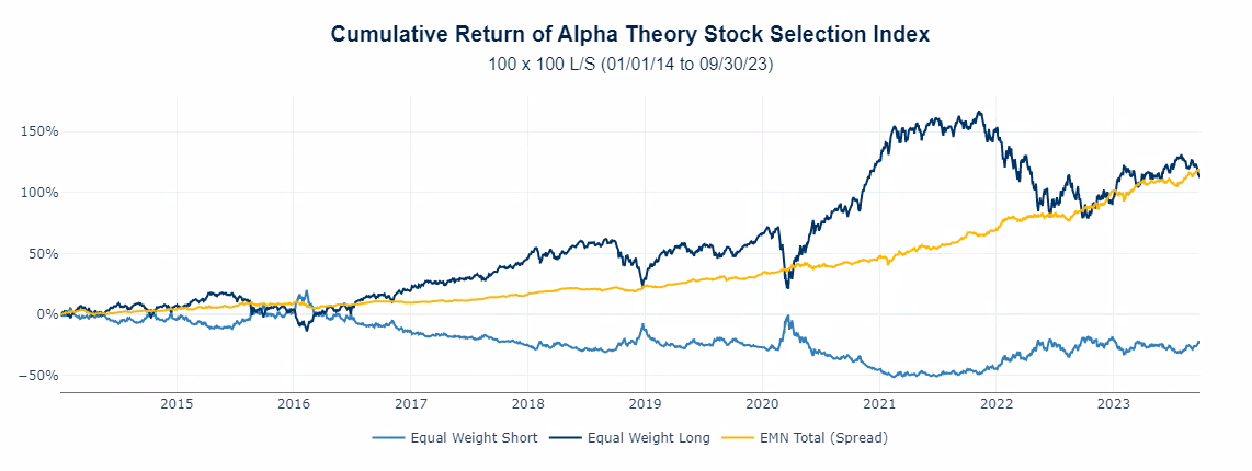 Alpha Theory Stock Selection Index