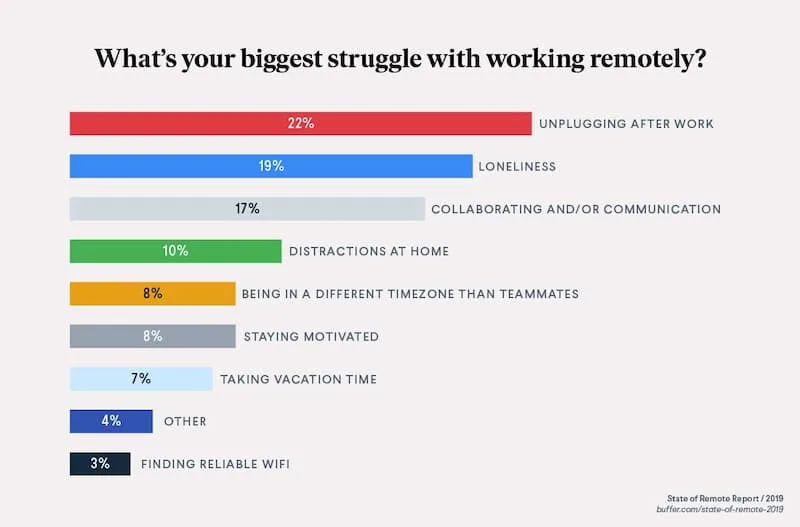 10 Work from Home Employee Engagement Ideas That Actually Work | Robin