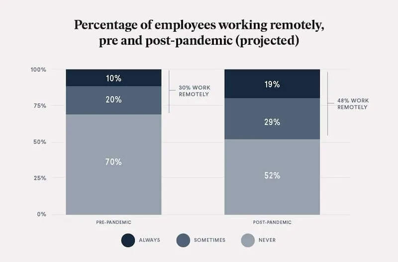 10 Work from Home Employee Engagement Ideas That Actually Work | Robin
