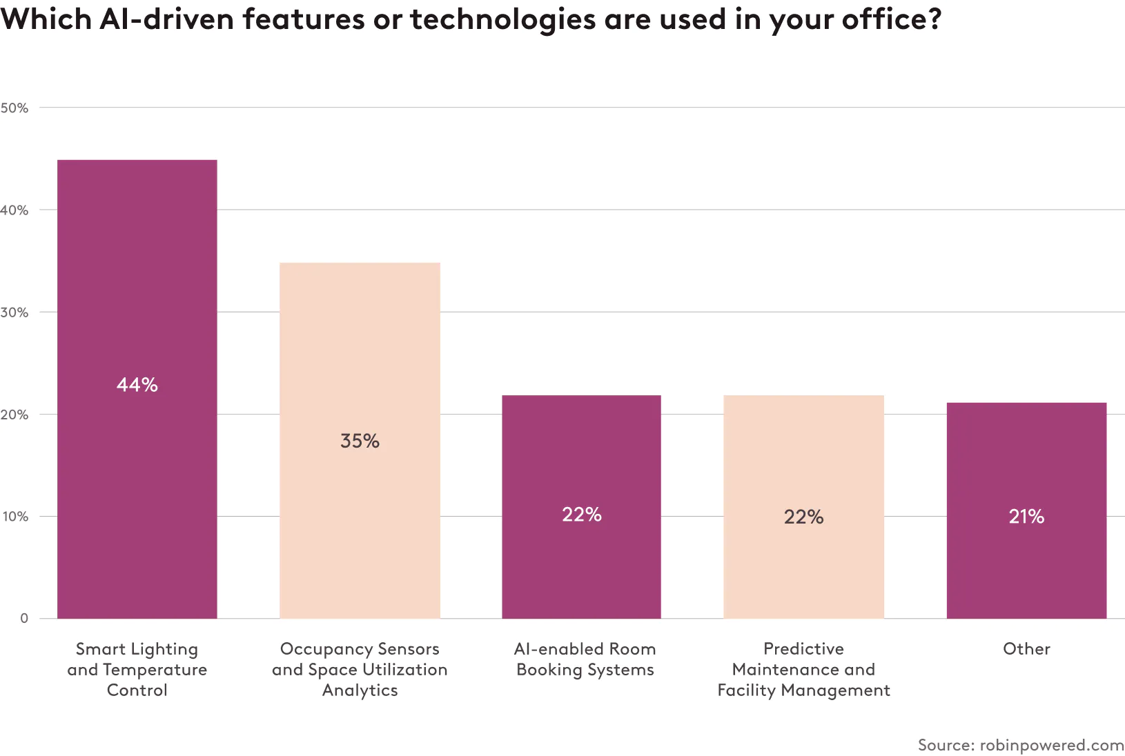 AI, Automation and the Future of Workplaces | Robin