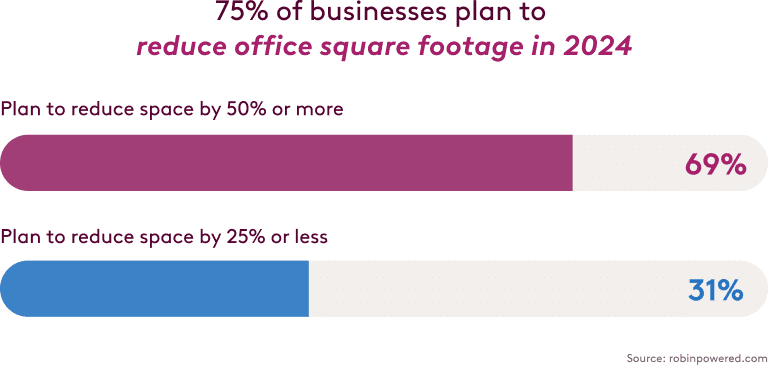 The Office Space Report 2023 | Robin