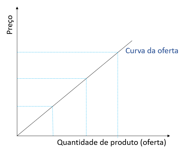 Lei da Oferta e Demanda: como movimenta o mercado financeiro?