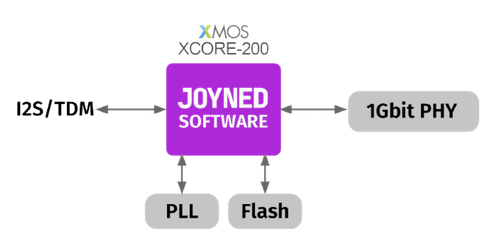 JOYNED - Audio. Network. Technology.