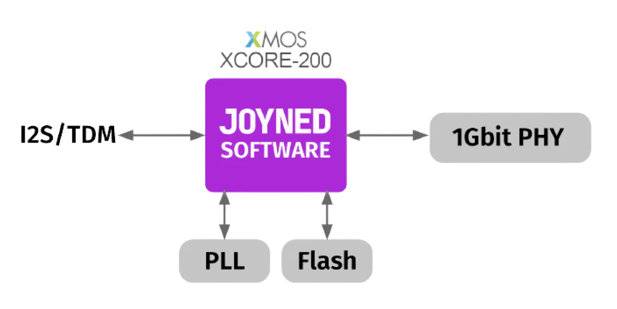 JOYNED - Audio. Network. Technology.