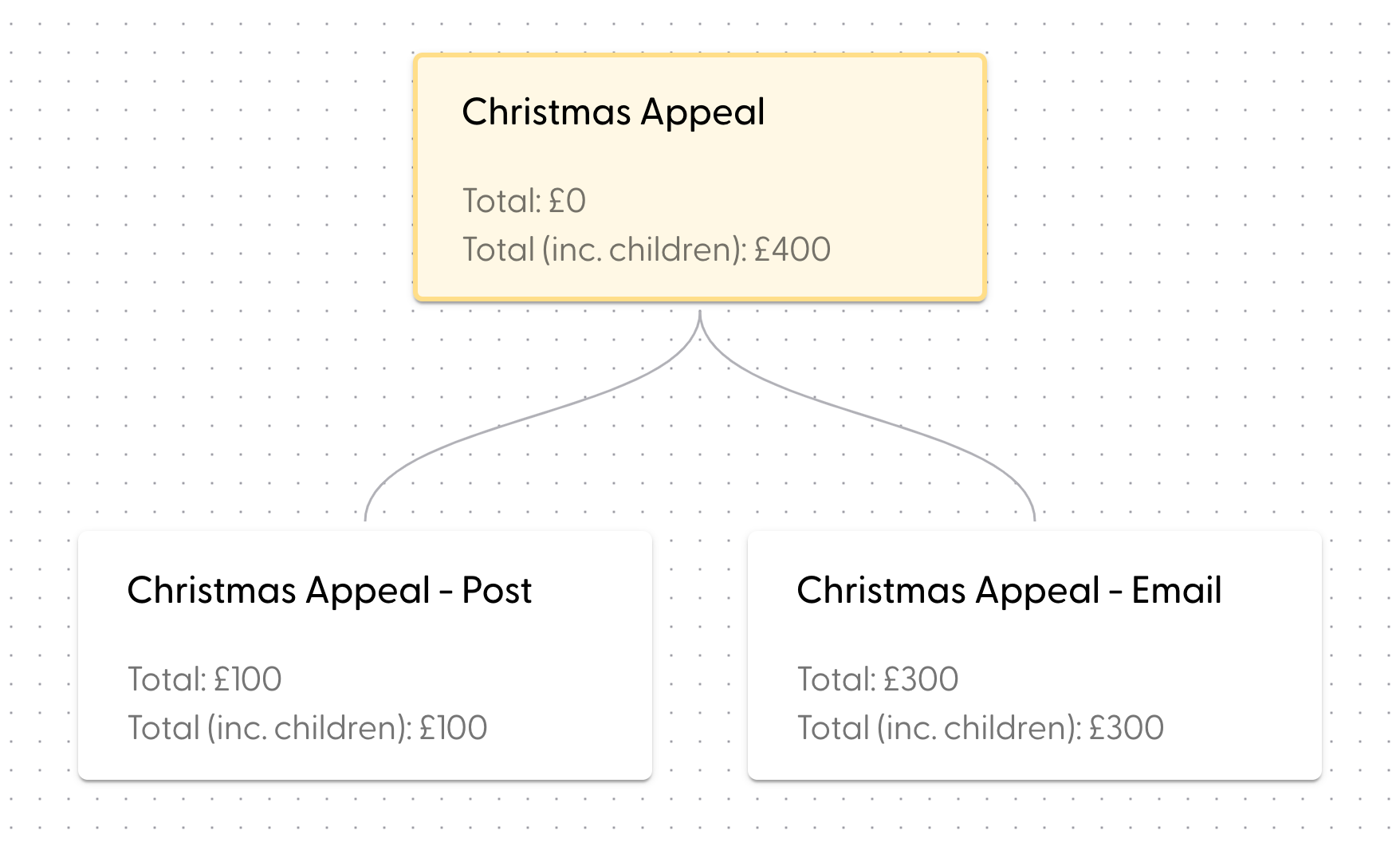 Introducing: Campaign Hierarchies