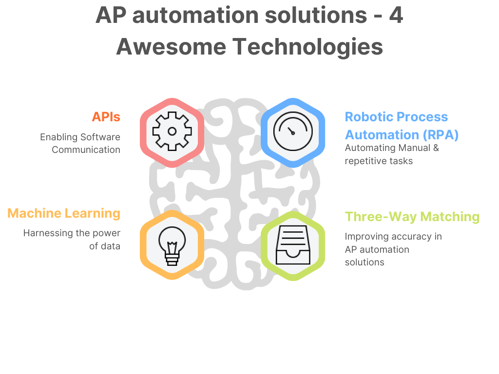 Technologies to Improve Financial Efficiency With AP Automation Solutions