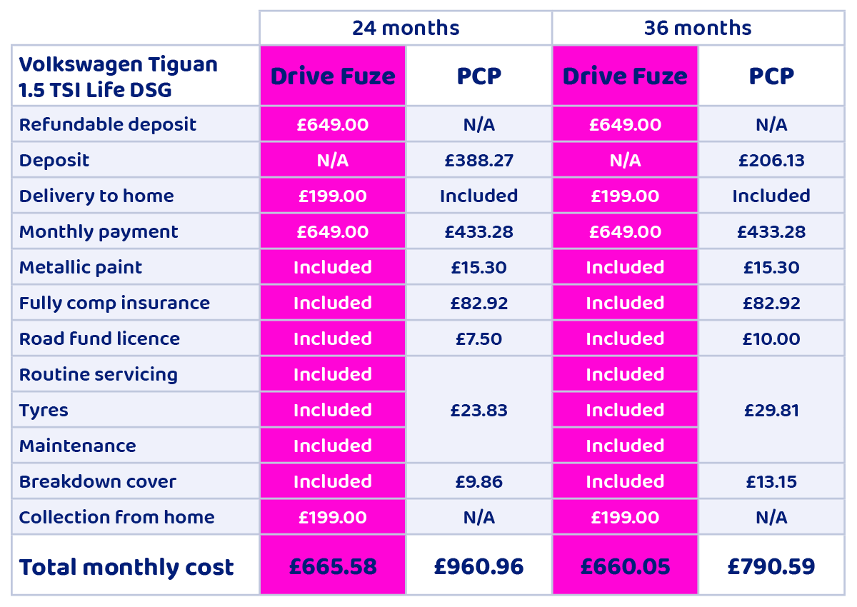 Drive Fuze: comparing car subscriptions | Drive Fuze Blog
