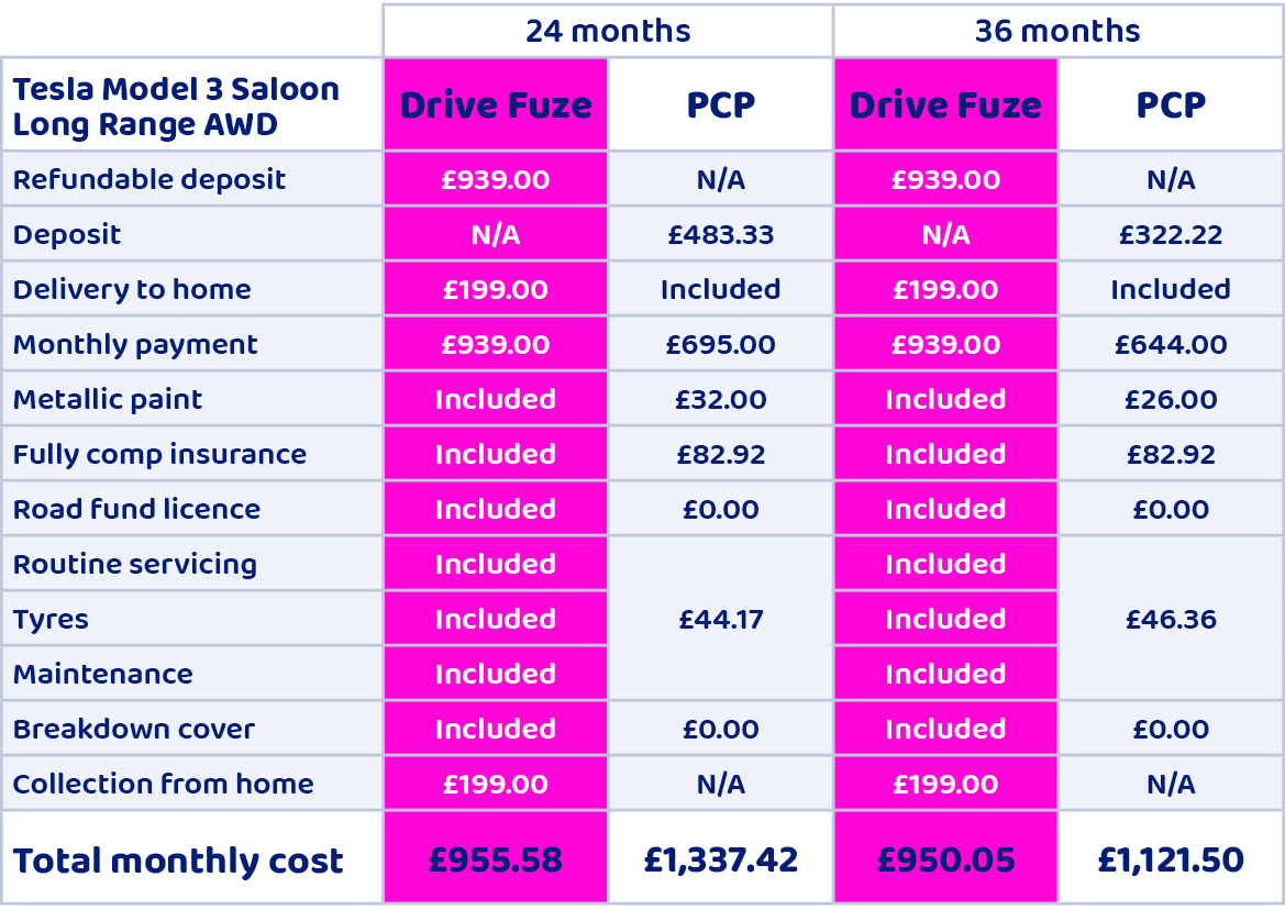 All-inclusive car subscription: See how we compare | Drive Fuze Blog