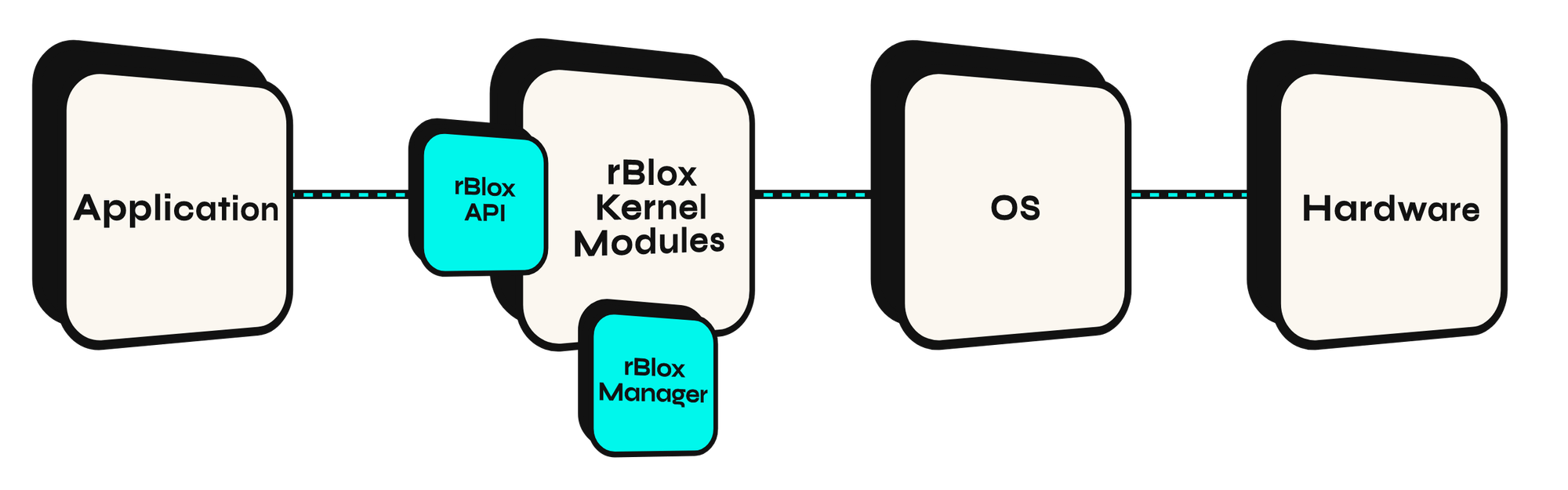 rBlox | Future-Proof Networks