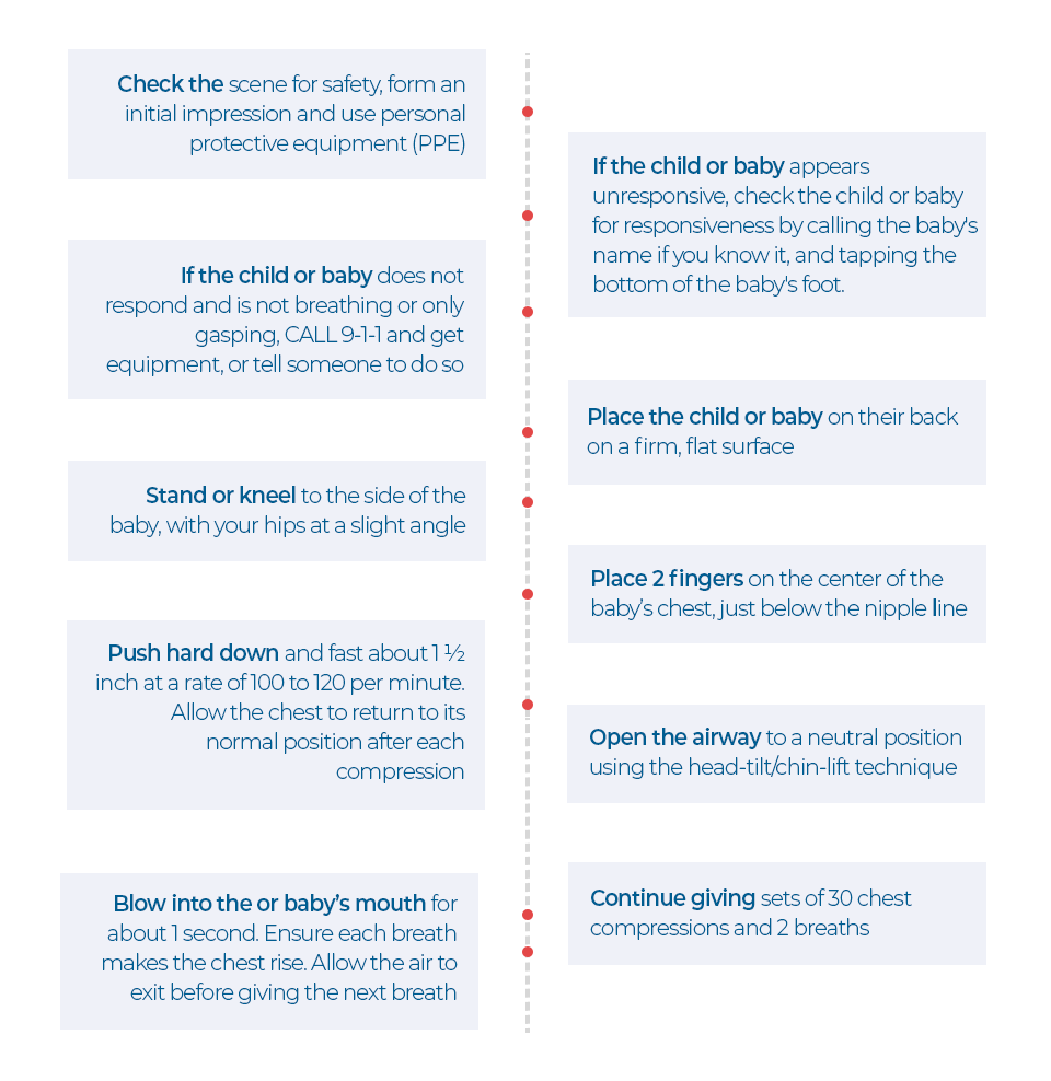 BLS Cheat Sheet for Healthcare Providers - CPR Select