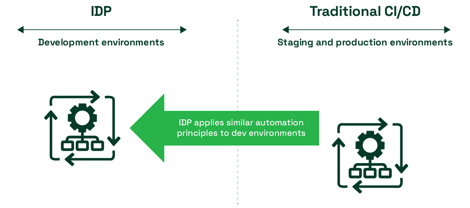 Platform Engineering vs DevOps