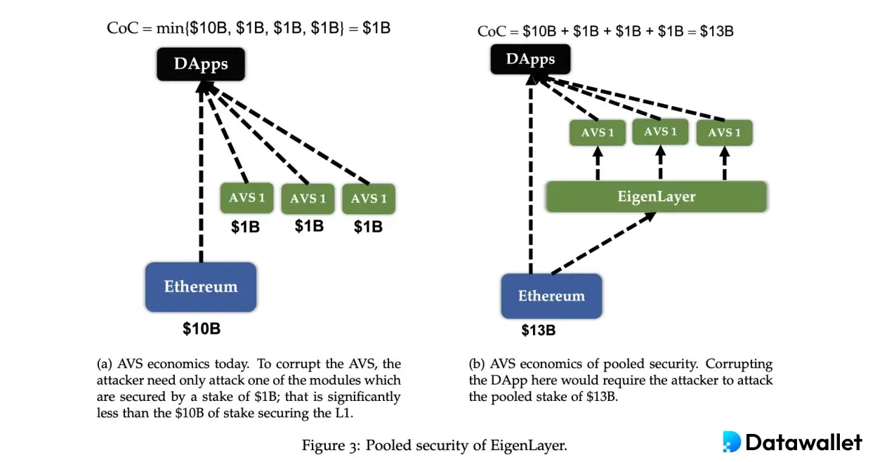 EigenLayer Explained: The Ethereum Restaking Protocol